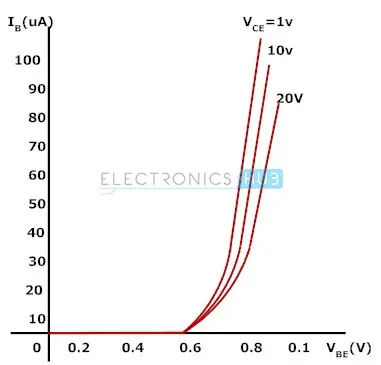 Different Configurations of Transistors - Common Base, Collector & Emitter