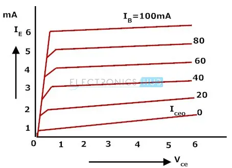 Different Configurations of Transistors - Common Base, Collector & Emitter