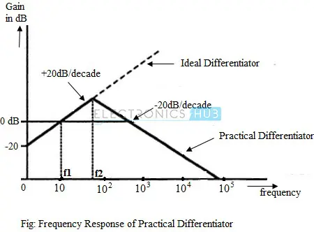 Operational Amplifier as Differentiator Circuit Applications