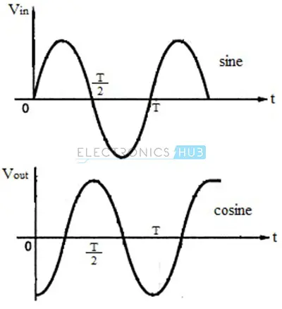 Operational Amplifier as Differentiator Circuit Applications