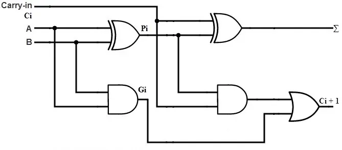 Carry-Lookahead Adder: Explained for Beginners
