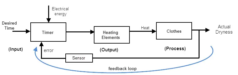 Closed Loop Control Examples Control Systems Lectures Closed Loop