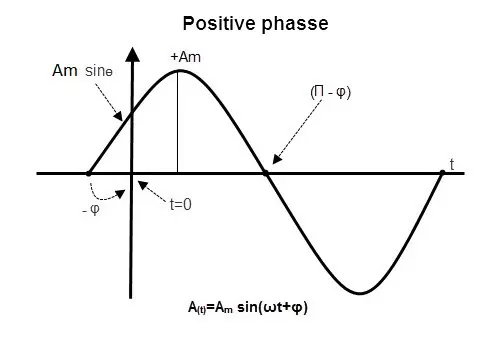 Phase Difference vs. Phase Shift: Waves Explained (Simple Guide)