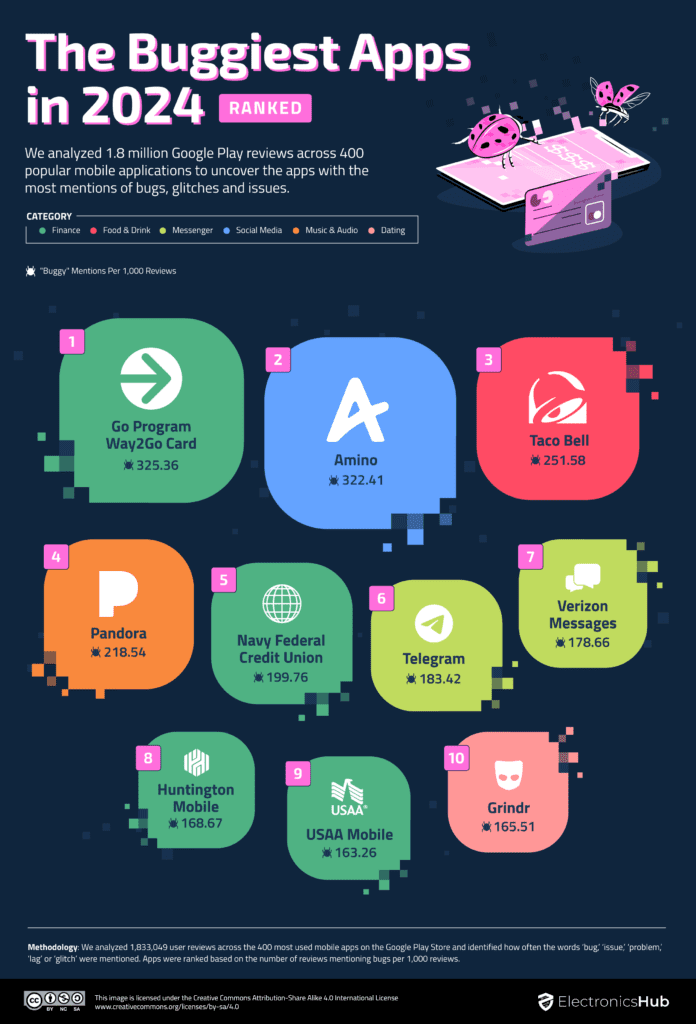 The Buggiest Apps, Based on Nearly 2 Million Reviews