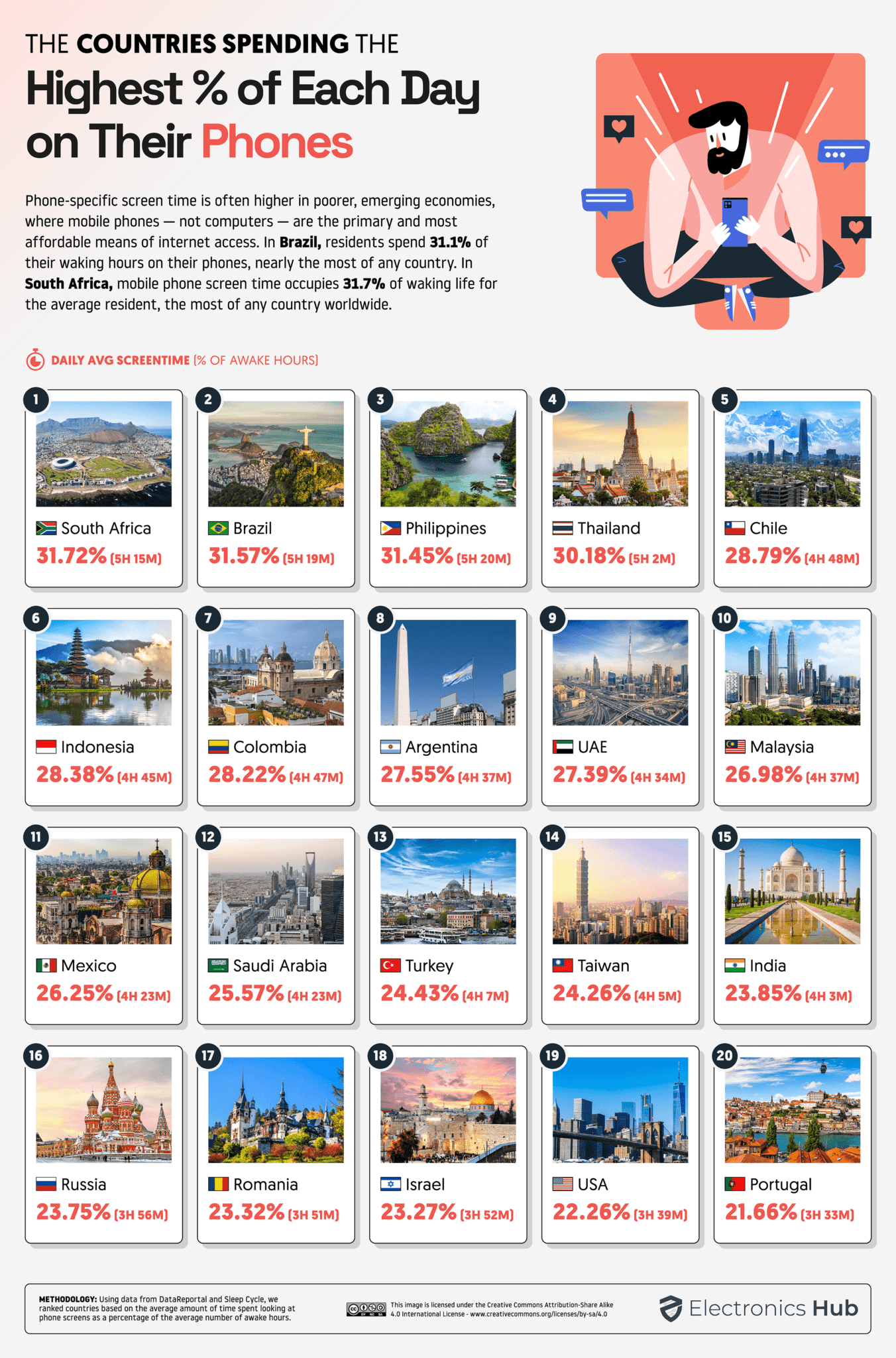 The Average Screen Time and Usage by Country in 2024 - ElectronicsHub USA