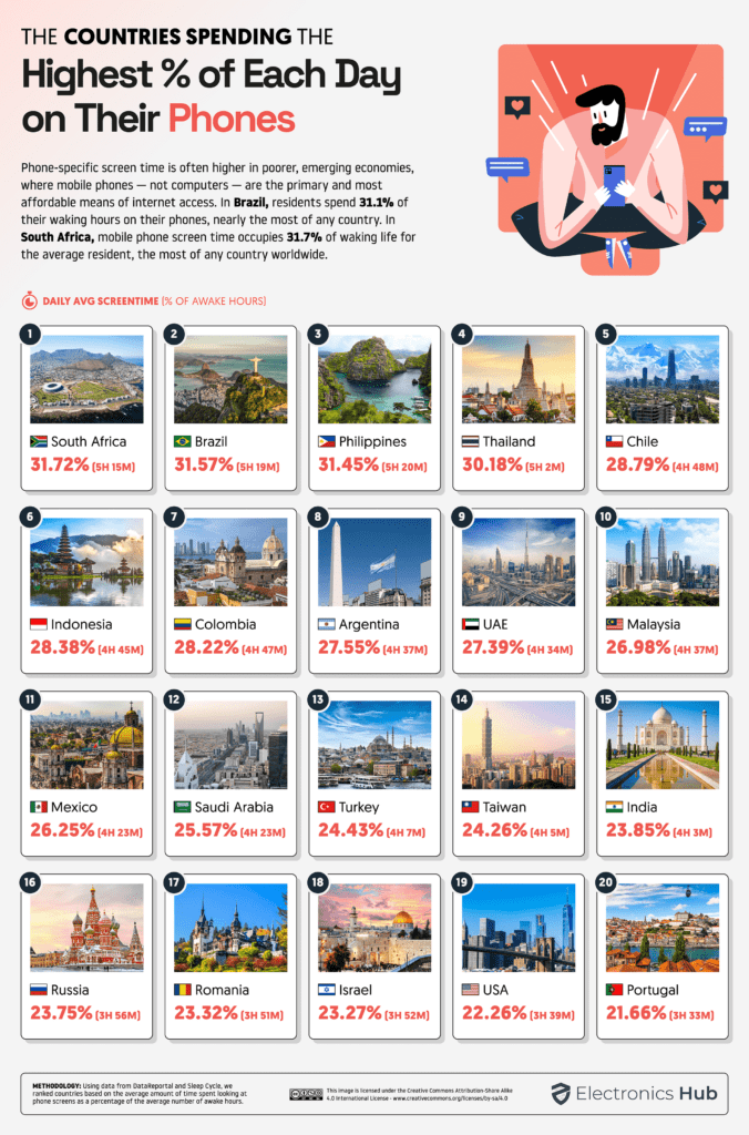 The Average Screen Time and Usage by Country in 2024 - ElectronicsHub USA