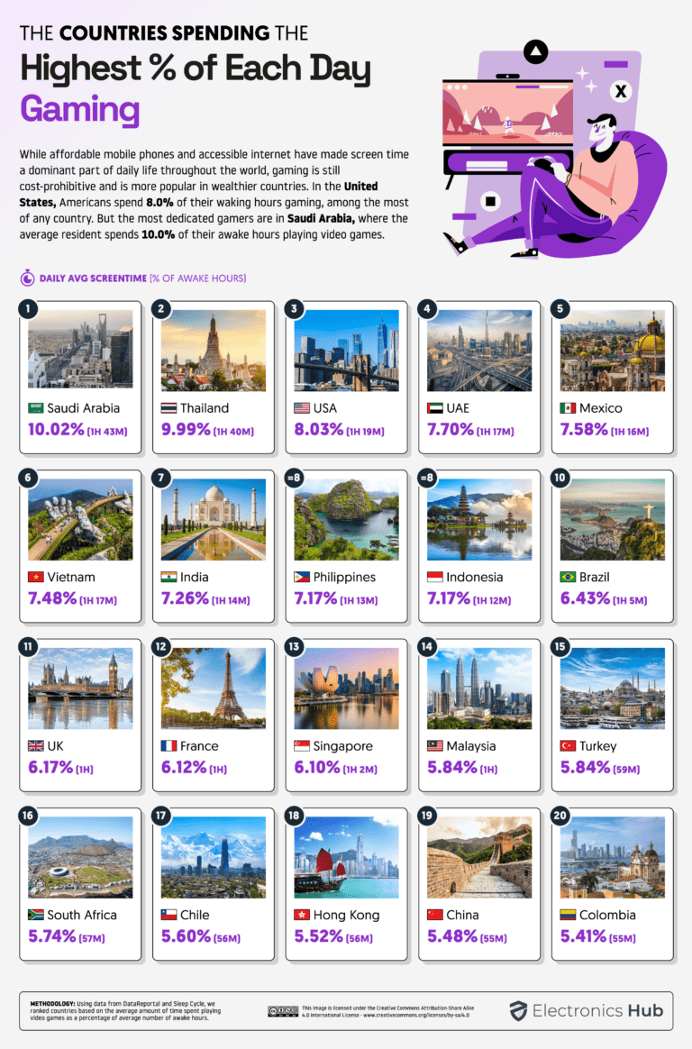 The Average Screen Time and Usage by Country in 2024 - ElectronicsHub USA