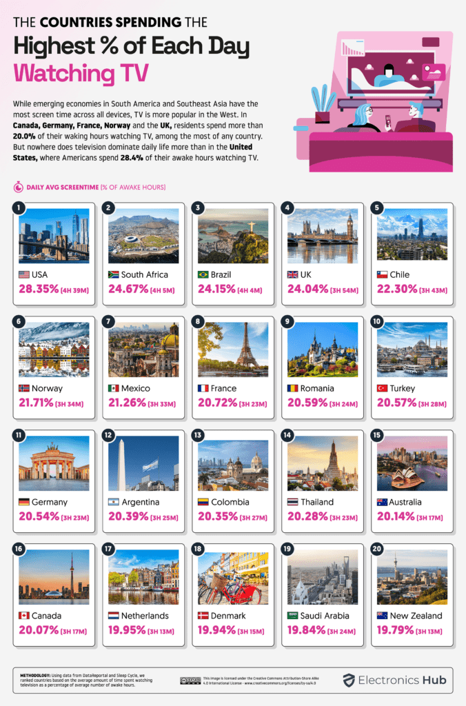 The Average Screen Time and Usage by Country in 2024 - ElectronicsHub USA