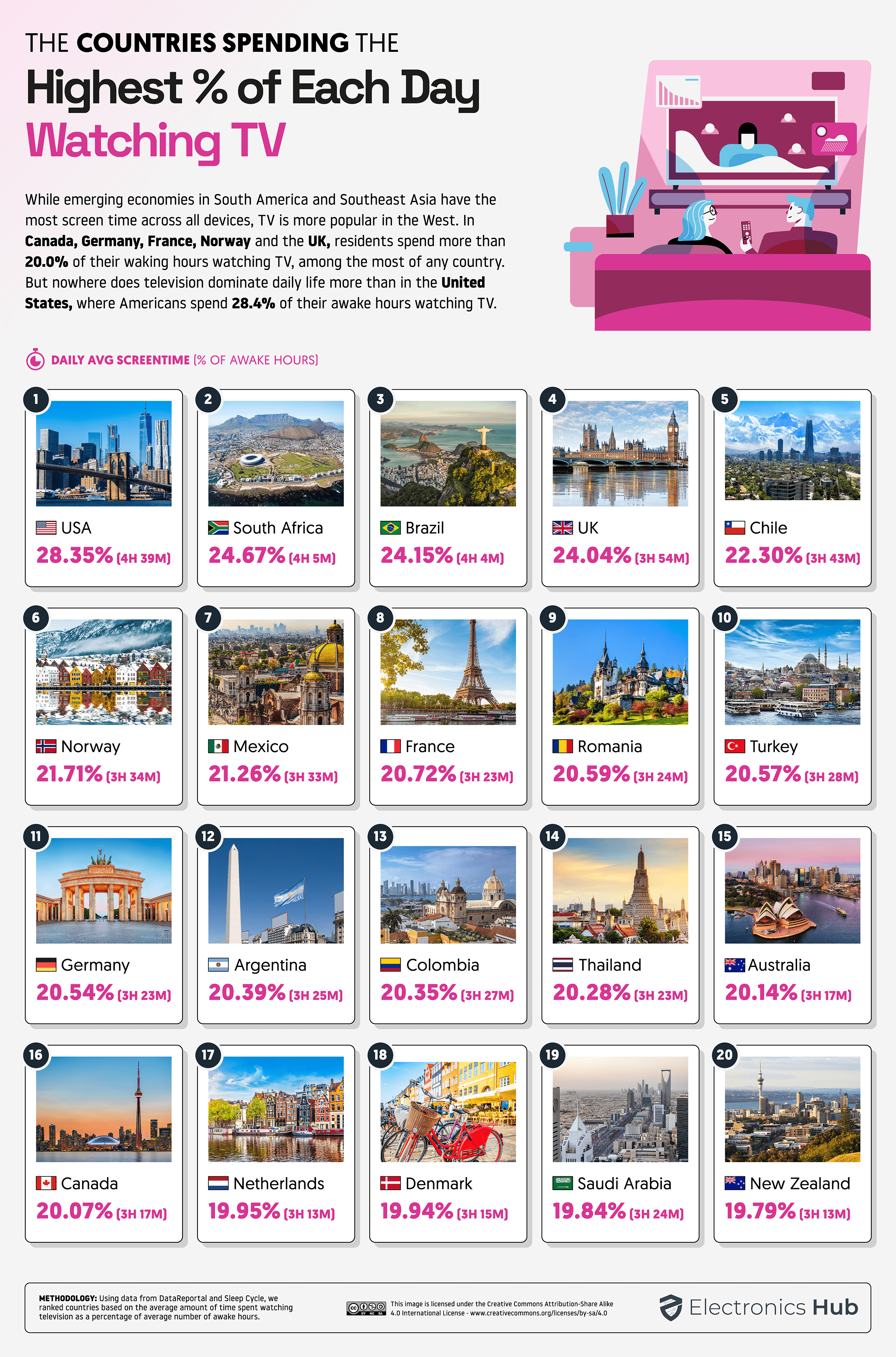 The Average Screen Time and Usage by Country in 2024 - ElectronicsHub USA