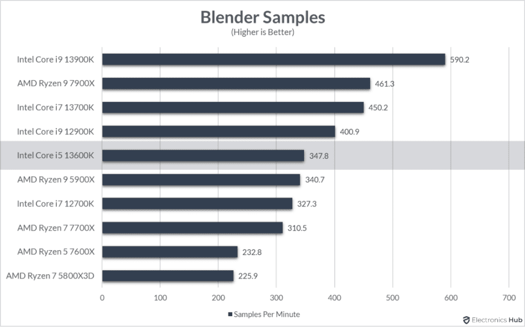 Intel Core i5 13600K Review: Mid-Range Monster or Overpriced?