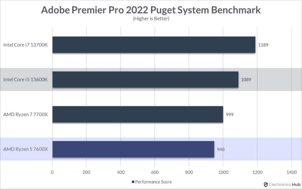 Intel Core i5 13600K vs AMD Ryzen 5 7600X: Which CPU is Better