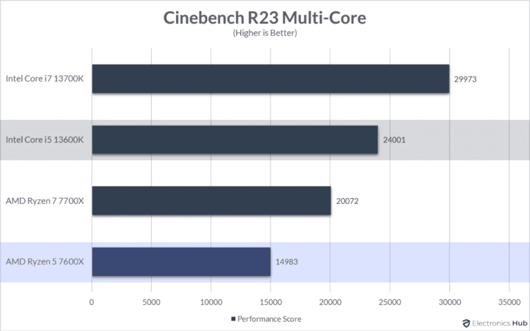 Intel Core i5 13600K vs AMD Ryzen 5 7600X: Which CPU is Better