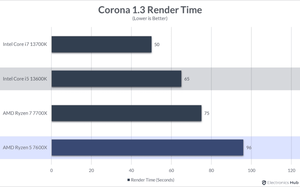 Intel Core i5 13600K vs AMD Ryzen 5 7600X: Which CPU is Better