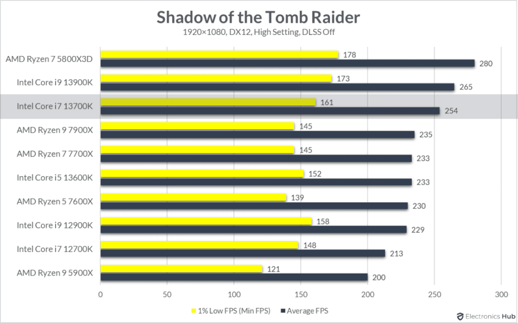 Intel Core i7 13700K Review: Gaming & Application Powerhouse