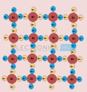 Semiconductor Diodes Basics | P-Type & N-Type Semiconductors, Doping