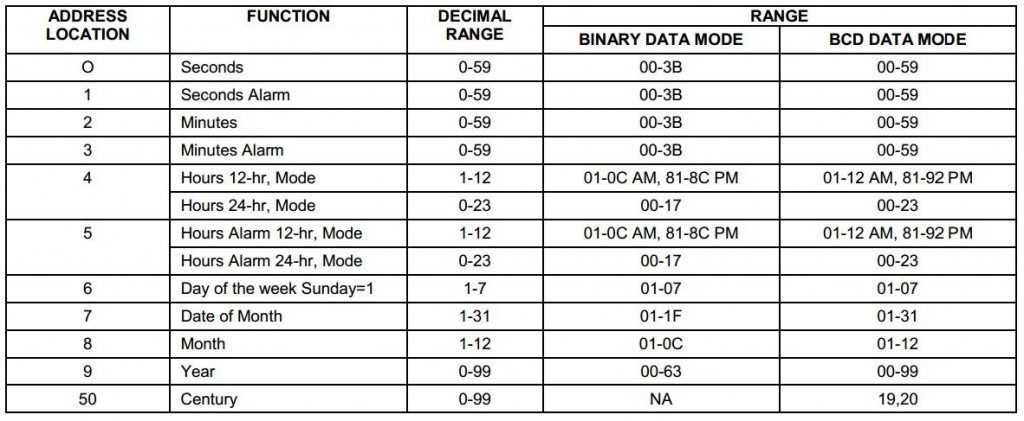Digital Clock Circuit using 8051 Microcontroller and DS12C887