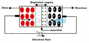 Working of PN Junction Diode with Biasing, Characteristics