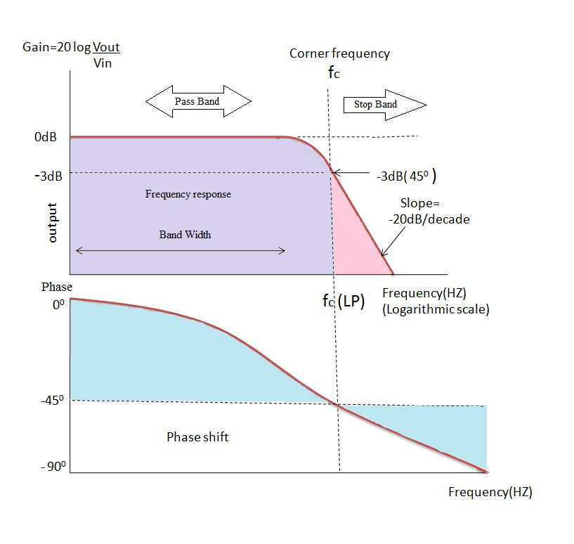 Passive Low Pass RC Filters Passive Low Pass RC Filters