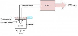 Introduction to Sensors and Transducers, Differences, Classification