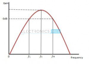 Active Band Pass Filter Circuit Design and Applications