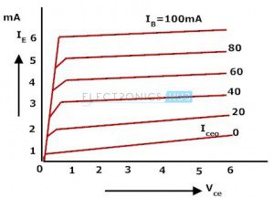 Different Configurations of Transistors - Common Base, Collector & Emitter