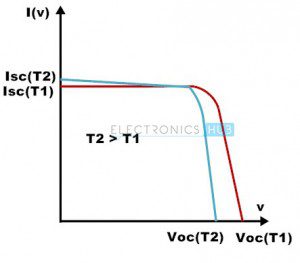 Bypass Diodes in Solar Panels - Photovoltaic Cell | Solar Cell Construction
