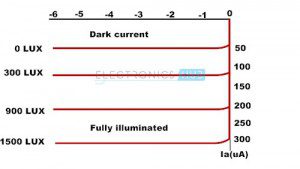 Light Sensor using LDR, Photodiode and Phototransistor