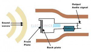 Sound Transducers - Dynamic and Ribbon Microphones