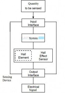 Position Sensors | Capacitive Inductive LVDT Rotary Encoder Working