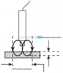 Position Sensors | Capacitive Inductive LVDT Rotary Encoder Working