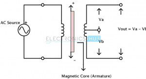 Position Sensors | Capacitive Inductive LVDT Rotary Encoder Working