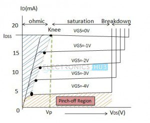 FET as a Switch | Working of MOSFET or JFET as a Switch