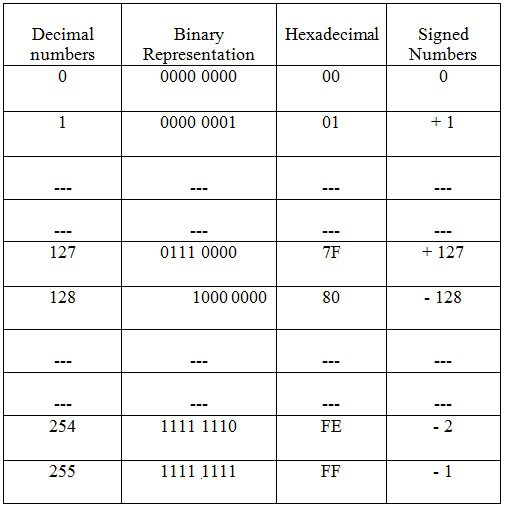 Signed Integer To Binary Converter Daxtron