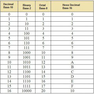 Octal Numbers Explained: Easy Conversion to Decimal (No Math Degree ...