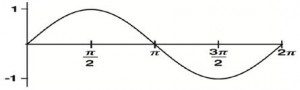 Demystifying AC Waveforms: A Beginner's Guide to AC Theory
