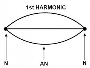 Harmonic Magic: Unveiling the Secrets of Sound (Guide & Types)