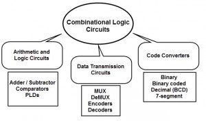 Combinational Logic Circuits: An Introductory Guide