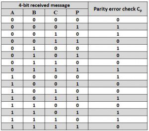 Parity Generator And Parity Checker Circuits
