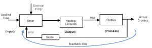 Closed Loop Systems Explained: Control & Efficiency Unveiled