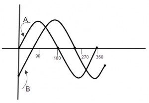 Phase Difference vs. Phase Shift: Waves Explained (Simple Guide)