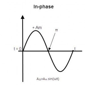 Phase Difference vs. Phase Shift: Waves Explained (Simple Guide)