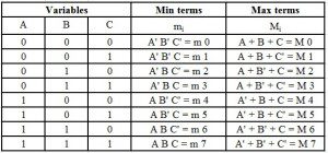 Boolean Logic: SOP And POS Form Truth Table & Examples