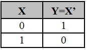 Boolean functions using Logic gates