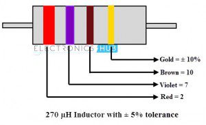 Crack the Inductor Code! Easy Guide to Color Meanings