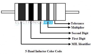 Crack the Inductor Code! Easy Guide to Color Meanings