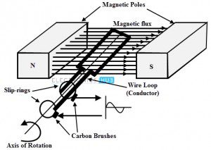 What is Electromagnetic Induction?