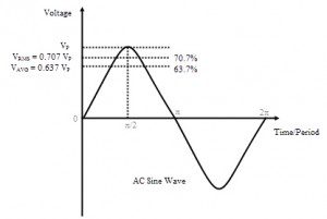 Why AC Waveform Average Value is Zero (Simple Explanation)