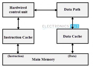 RISC Vs CISC - ElectronicsHub