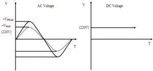 Demystifying RMS Voltage: AC Power Explained
