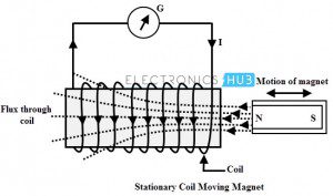 What is Electromagnetic Induction?